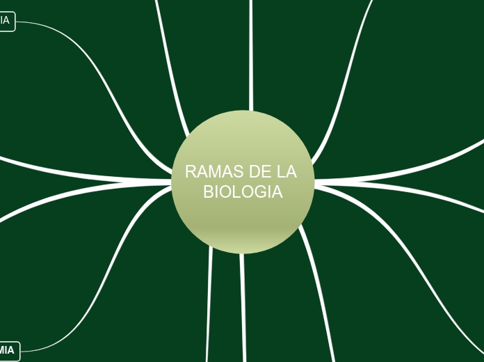 RAMAS DE LA BIOLOGIA - Mind Map